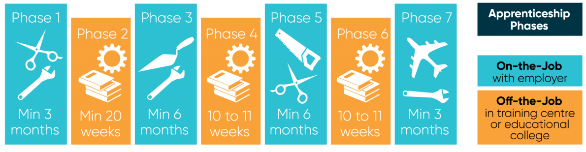 Apprenticeship | College of FET